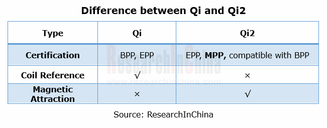 China Passenger Car Mobile Phone Wireless Charging Research Report, 2023 - ResearchInChina